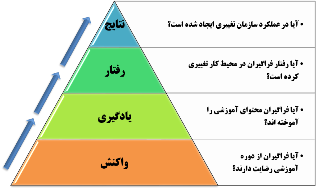 ارزشیابی آموزشی Evaluation آکادمی نیک درس